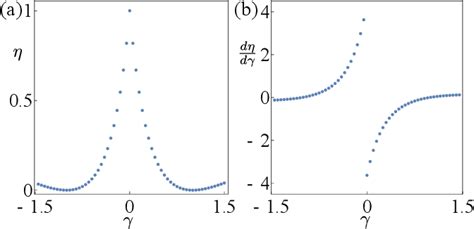 Figure 1 From Measuring Non Unitarity In Non Hermitian Quantum Systems