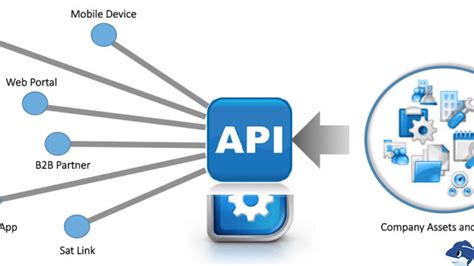 API là gì Đặc điểm và ứng dụng API trong thiết kế website