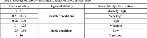 Table 1 From Intergration Of Gis Using Geostatistical Interpolation