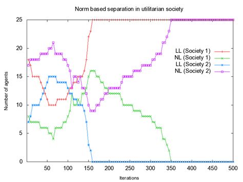 Separation Of Agents Into Two Groups Based On Utility Over 500 Download Scientific Diagram