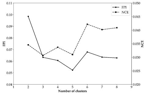 Fuzzy Performance Index Fpi And Normalized Classification Entropy Download Scientific Diagram