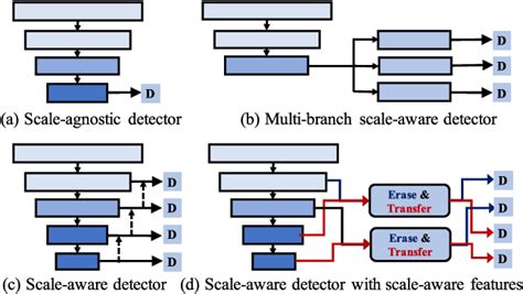 figure 2 from improving single shot object detection with feature scale