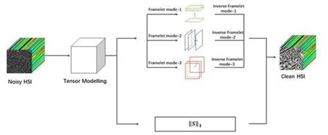 Remote Sensing Free Full Text Hyperspectral Image Denoising Via Framelet Transformation