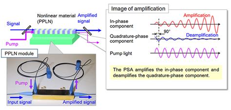 Phase Sensitive Amplifier Toward Ultra Low Noise Optical Amplifiers