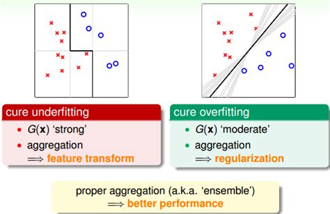 集成学习概述 知乎