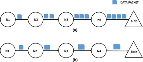 Data Transmission With A No Data Aggregation B Data Aggregation Download Scientific Diagram