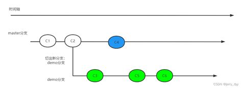 最简单的git图解（git Rebase）rebase Branch Csdn博客