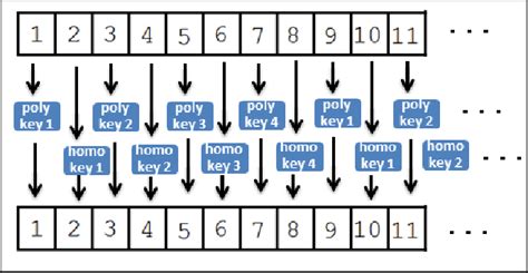 Ciphering Operation Using Circular Queue Download Scientific Diagram