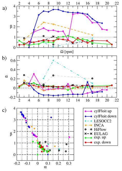 The Fitted Parameters β And α Of The Cumulative Density Functions As