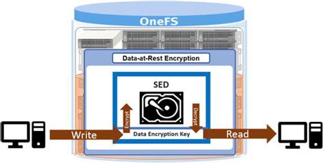 Self Encrypting Drives Dell Powerscale Onefs Security Considerations Dell Technologies Info Hub
