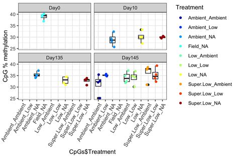 Tues Jan Geoduck Methylation Analysis On X Cov Destranded Cpg Data