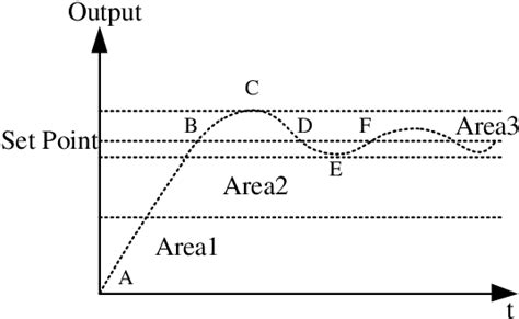 Figure 1 From The Application Of Fuzzy Adaptive Pid Control In Molecular Distillation Devices