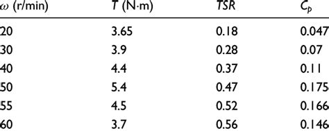 Power Coefficient With Helical Turbine Tsr T NÁm And R Min