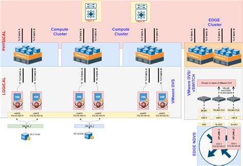 NSX T Series Part NSX T EDGE Deploy Part Network Bachelor