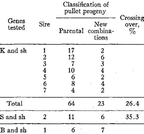 Linkage Data For Shaker And Other Sex Linked Genes Download Scientific Diagram