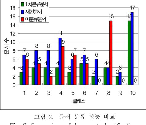 Figure 2 From Design Of Automatic Document Classifier For It Documents Based On Svm Semantic