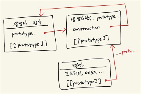 [javascript] 프로토타입 akgop s programming log