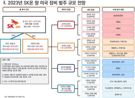 2023년 Sk온 향 미국 장비 발주 규모 전망