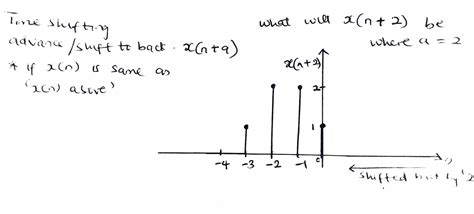 what are the basic operations on discrete time signals tooabstractive