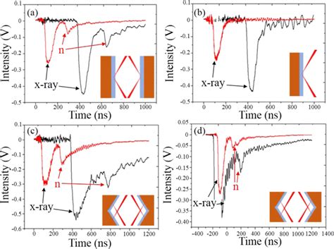 Neutron Tof Results From Two Plastic Detectors The Black Line And The