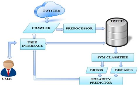Table 1 From Drugs Categorization Based On Sentence Polarity Analyzer For Twitter Data