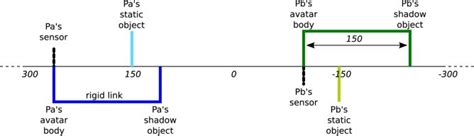 Virtual Environment Of Perceptual Crossing Paradigm Players Are Download Scientific Diagram