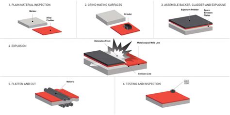 Explosion Cladding Weld Overlay Cladding