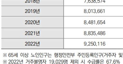 지난해 기초연금 수급률 674자격 있는 24만명 못 받아