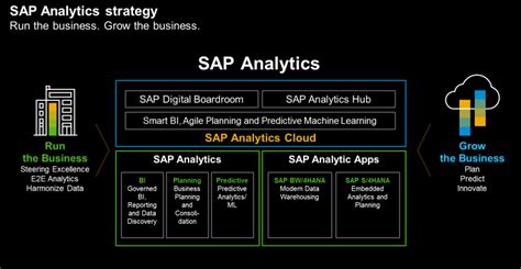 Sap Analytics Hub Insights And Overview Sap Community