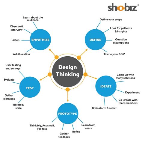 Design Thinking Mind Map
