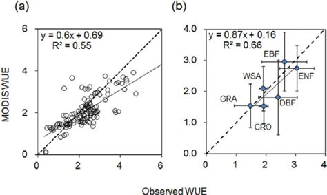Comparison Of Modis And Observed Water Use Efficiency Wue G C Kg H 2 Download Scientific