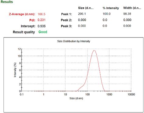Figure 1 From Preparation Of Transdermal Patch Containing Selenium Nanoparticles Loaded With