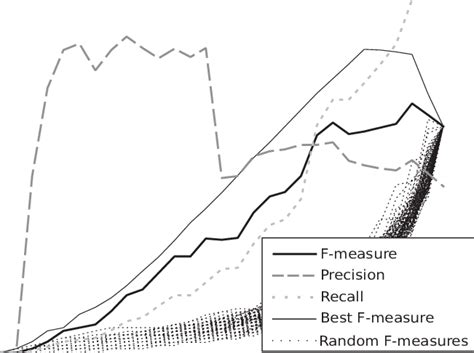 Evolution Of F Measure Precision And Recall After Each Iteration