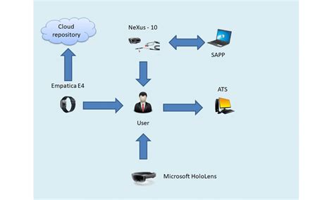 Multimodal Biosignal Sensors And Mixed Reality Equipment Setup Ats