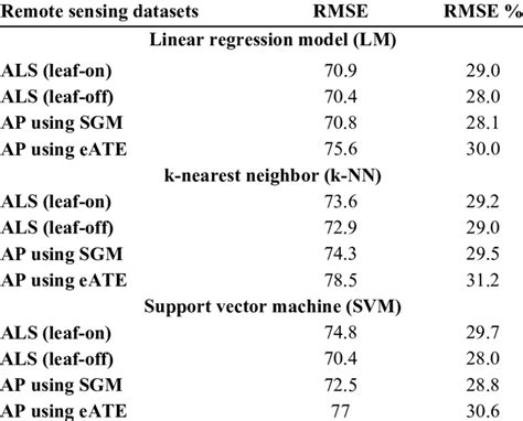 Comparison Of Rmse And Rmse Derived From Predicted Models Vs Observed