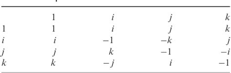 Table 11 From Complex And Hypercomplex Numbers Semantic Scholar