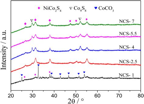 Xrd Pattern Of Nickel Cobalt Sulfide Download Scientific Diagram