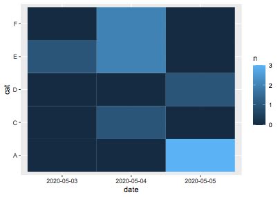 Heatmap Data Visualization With Categorical Count And Time In R Stack Overflow