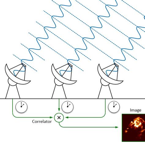 Left Panel Interferometric Array Observing A Coherent Astronomical Download Scientific Diagram