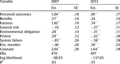 Parameter Estimates Est And Standard Errors Se Explaining