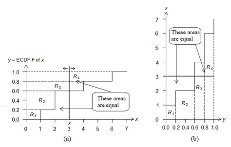 The Family Of Rectangles RF Formed By A The ECDF And B The Download Scientific Diagram