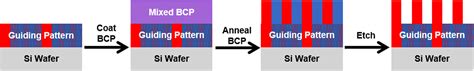 Block Copolymer Directed Self Assembly Defect Modes Induced By