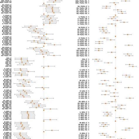 forest plot of metabolomic biomarkers correlation coefficient r and