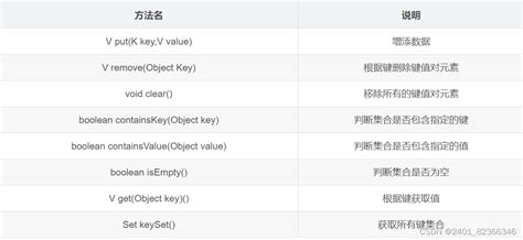 Java中map方法的学习和使用java Map中装方法 Csdn博客