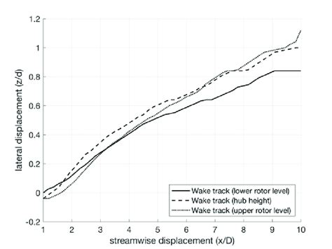 Lateral Deviation Of The Wake In The Terrain Case At Different Level