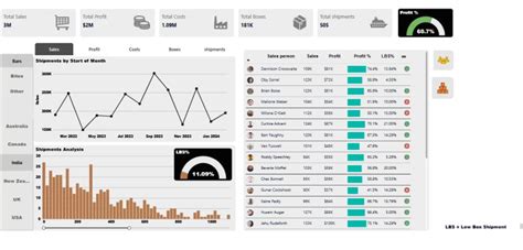 Dataanalytics Powerbi Businessintelligence Dashboarddesign… Pallavi Prakash