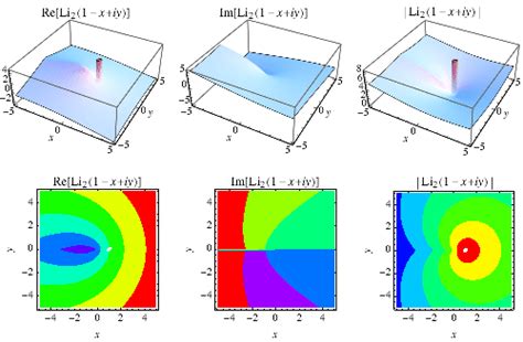 Spences Integral From Wolfram Mathworld
