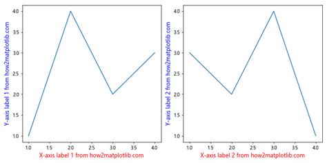 Comprehensive Guide To Matplotlib Axis Axis Get Label Function In Python Matplotlib Color