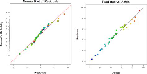 A The Normality Plot Of The Residuals For The Amr Reduction B Scatter