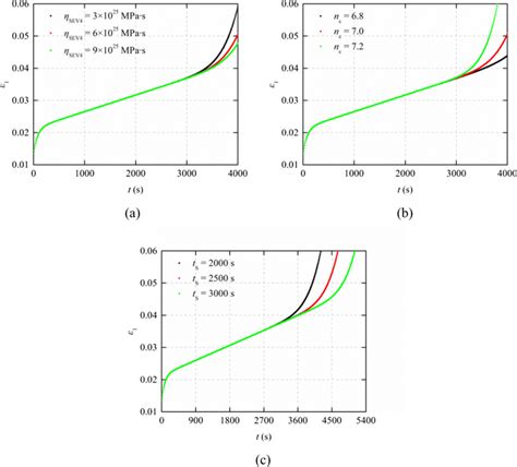 Parameters Of Viscosity Effects On Nonlinear Visco Elastic Plastic